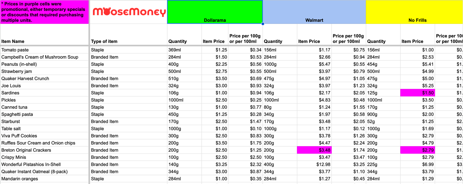 I Compared Prices For 88 Dollarama Food Items